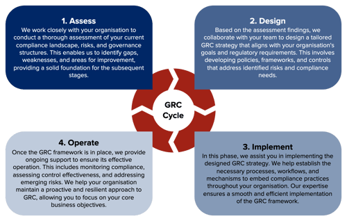 Governance, Risk & Compliance | ITSEC Australia